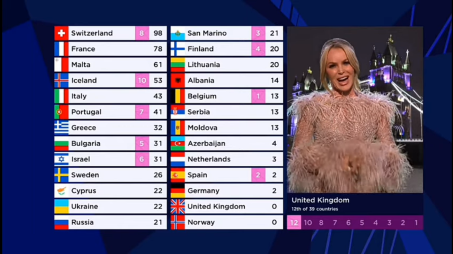 Amanda Holden has Eurovision viewers in stitches with her 'chicken' dress