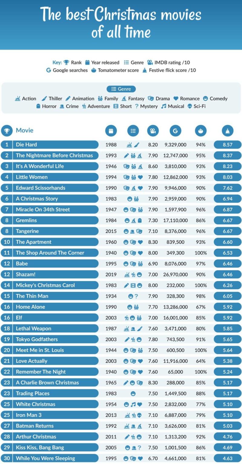 Die Hard crowned best Christmas movie in festive film survey